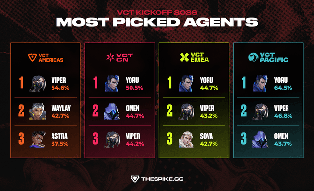 Regional meta wars: Top agent compositions in VCT 2026 Kickoff ...