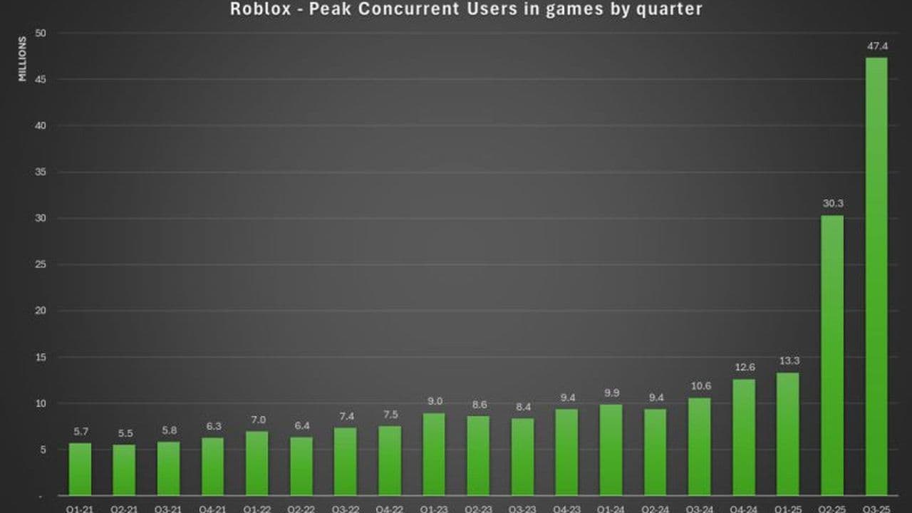 Roblox sets new concurrent player record: Active players & everything you need to know