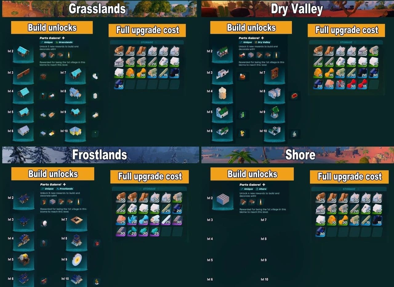 LEGO Fortnite village guide: Upgrade list, Village rating & more