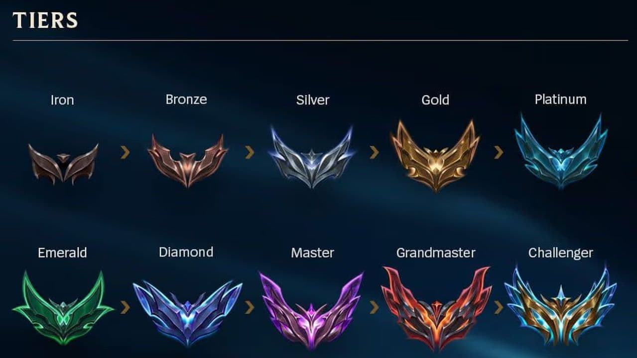 League of Legends rank reset 2026 explained