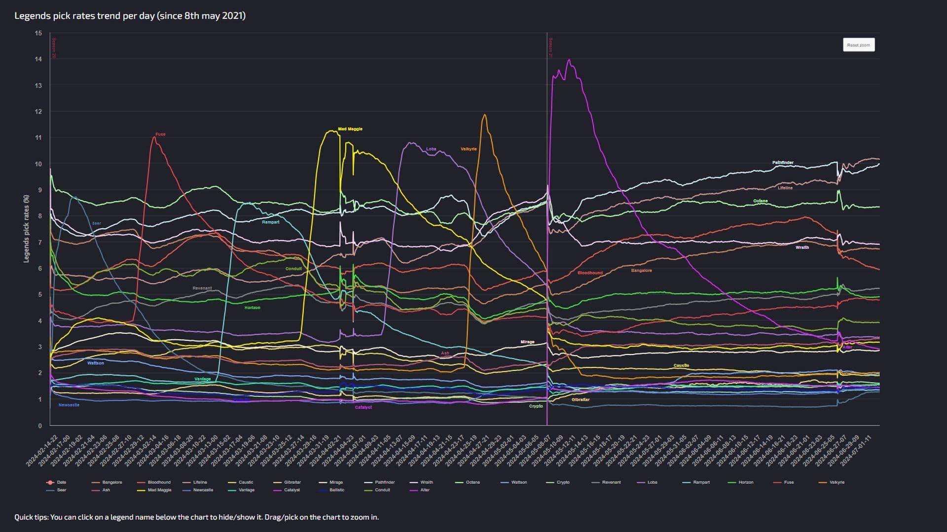 Apex Legends pick rates: Most used characters