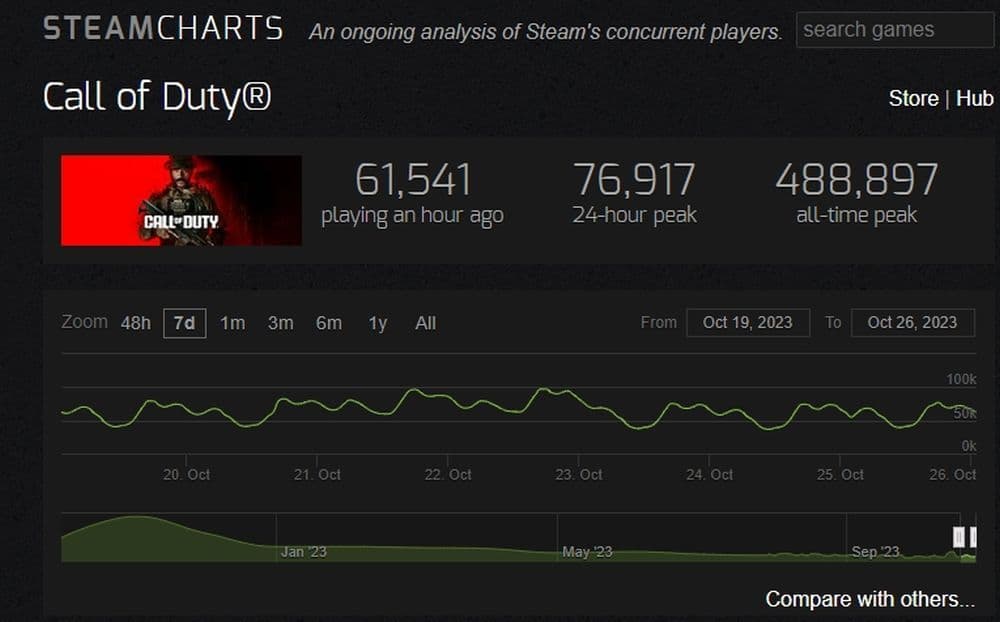Warzone 2 player count